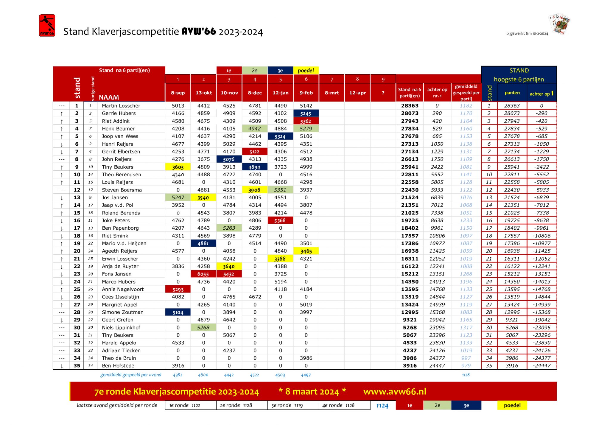 Klaverjassen | AVW'66